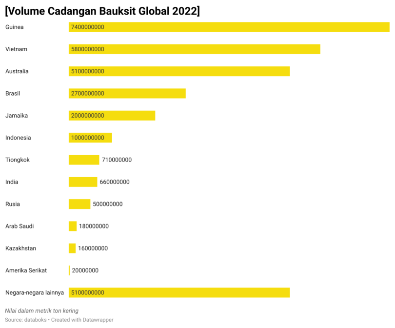 Indonesia, Terbesar ke-6 Cadangan Bauksit Global - zonaebt.com