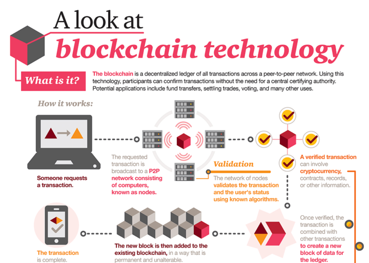 Blockchain: Masa Depan Perdagangan Energi P2P