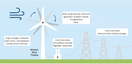 Bagaimana Pembangkit listrik Tenaga Angin Bekerja?