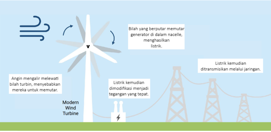 Bagaimana Pembangkit listrik Tenaga Angin Bekerja?