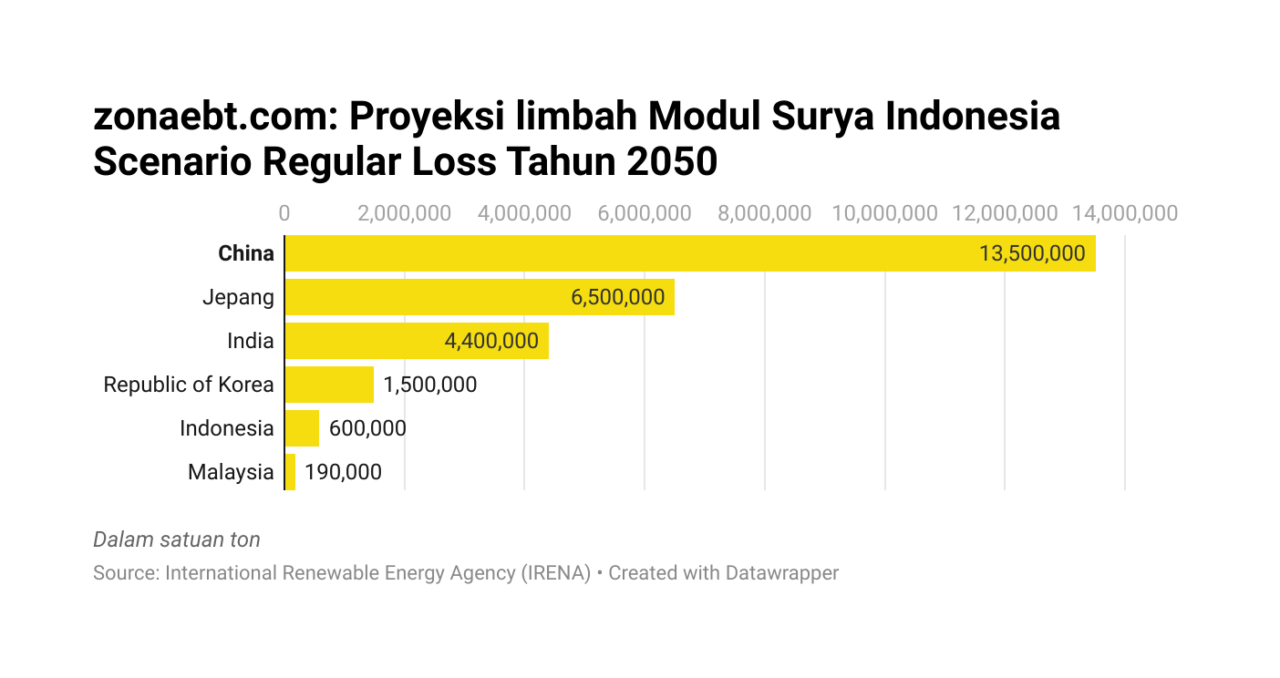 Daur Ulang Limbah B3 PLTS di Indonesia - zonaebt.com
