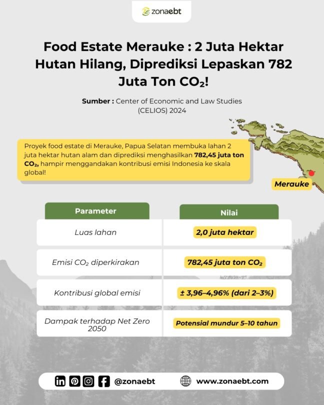 Food Estate Merauke: Megaproyek yang Mengancam Target Net Zero ...
