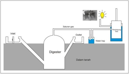 Tutorial : Proses Pembuatan Biogas Skala Rumah Tangga - zonaebt.com