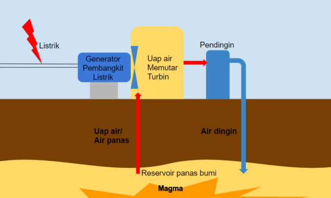 Mengenal Reservoir Panas Bumi: Sumber Energi Terbarukan untuk Indonesia ...
