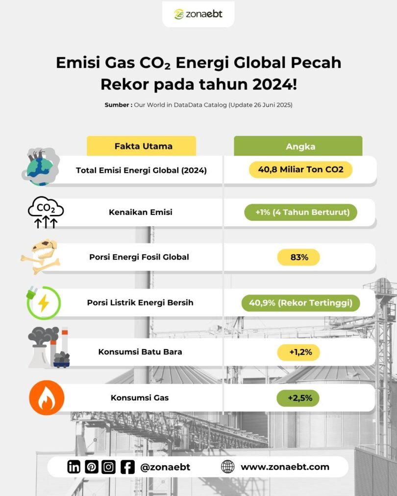 Emisi Gas CO2 Energi Global Pecah Rekor 40,8 Miliar Ton pada 2024 ...