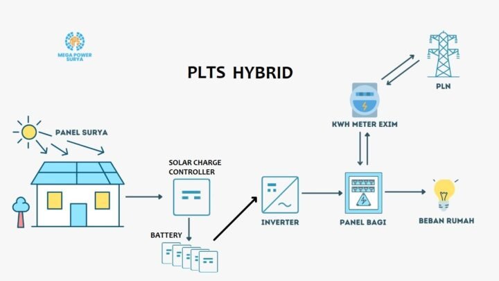Perbedaan PLTS On-Grid, Off-Grid, dan Hybrid - zonaebt.com