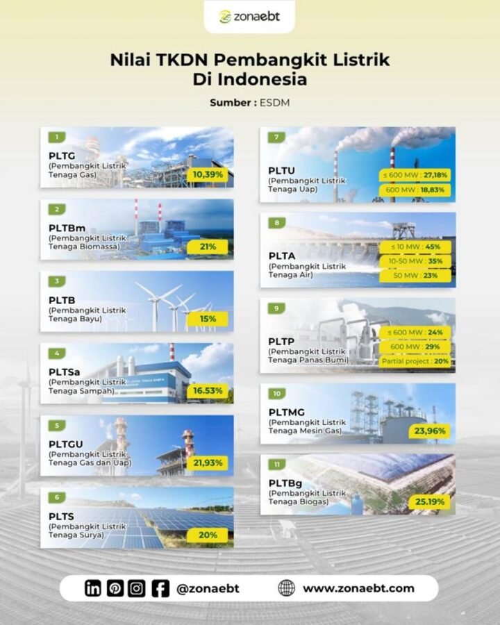 Nilai TKDN Pembangkit Listrik di Indonesia, PLTA Tertinggi Capai 45% ...