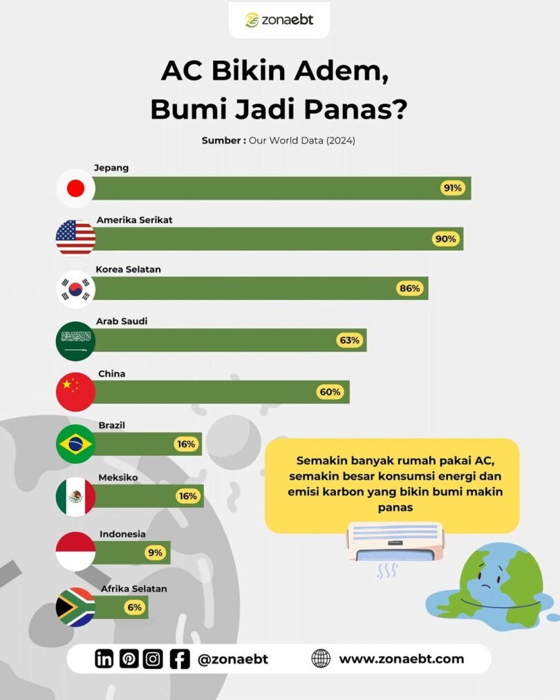 AC Bikin Adem, Bumi Jadi Panas? Fakta Penggunaan AC di 9 Negara dan ...