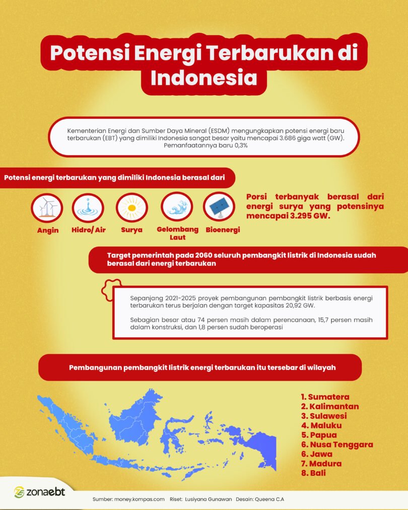 Potensi Energi Terbarukan di Indonesia - zonaebt.com