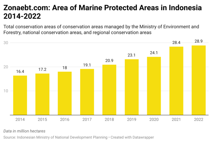 How to achieve 10% marine protected areas in Indonesia